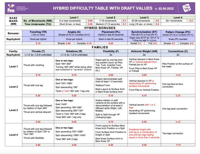 Understanding the Difficulty of Free Hybrids in Artistic Swimming