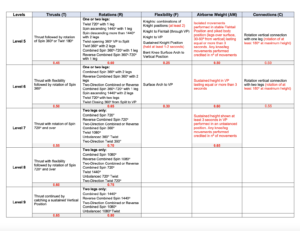 Understanding the Difficulty of Free Hybrids in Artistic Swimming