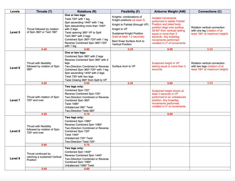 Understanding the Difficulty of Free Hybrids in Artistic Swimming