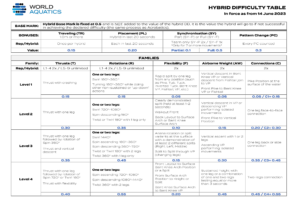 Changes to the Hybrid Difficulty and to the Factors