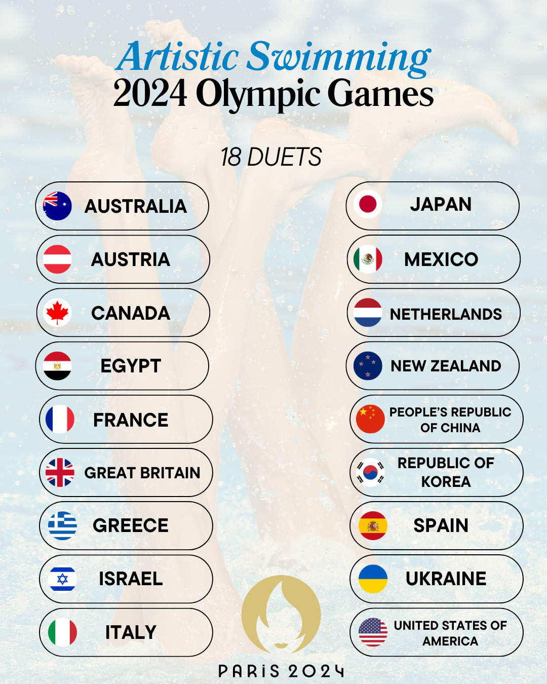 Who Qualified to the 2024 Olympic Games in Artistic Swimming?