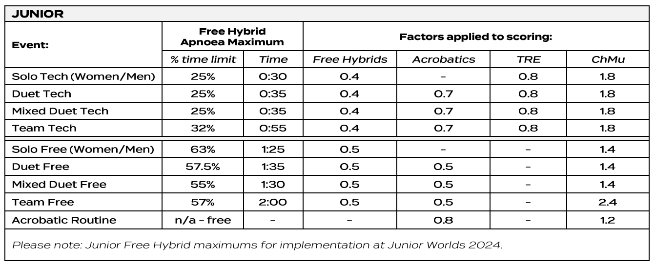 Updates to the Free Hybrid Difficulty and Apnea Time Limits - Inside ...
