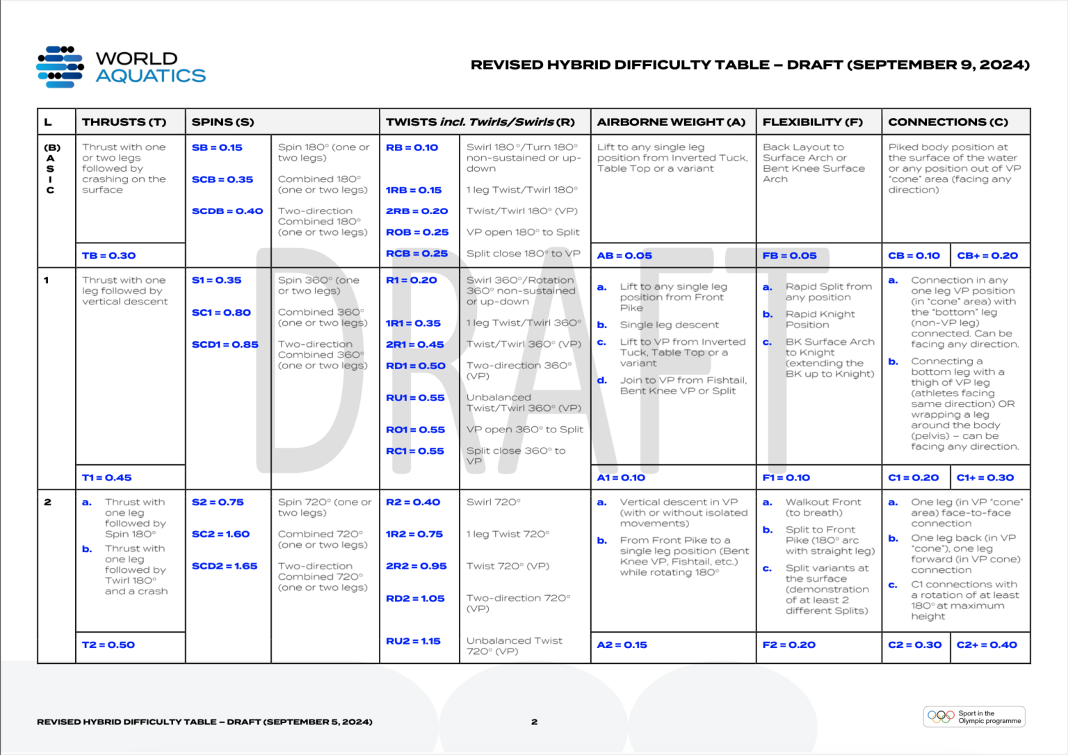 An Overview of the Updated Artistic Swimming Rules and What They Mean ...
