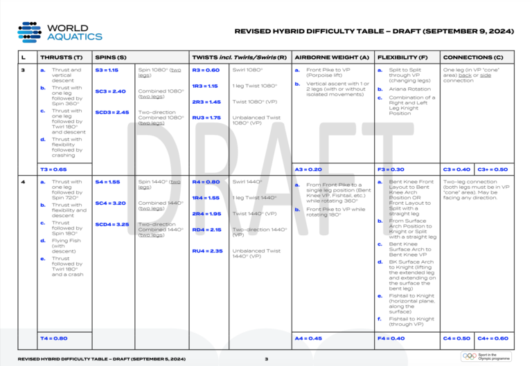 An Overview of the Updated Artistic Swimming Rules and What They Mean ...